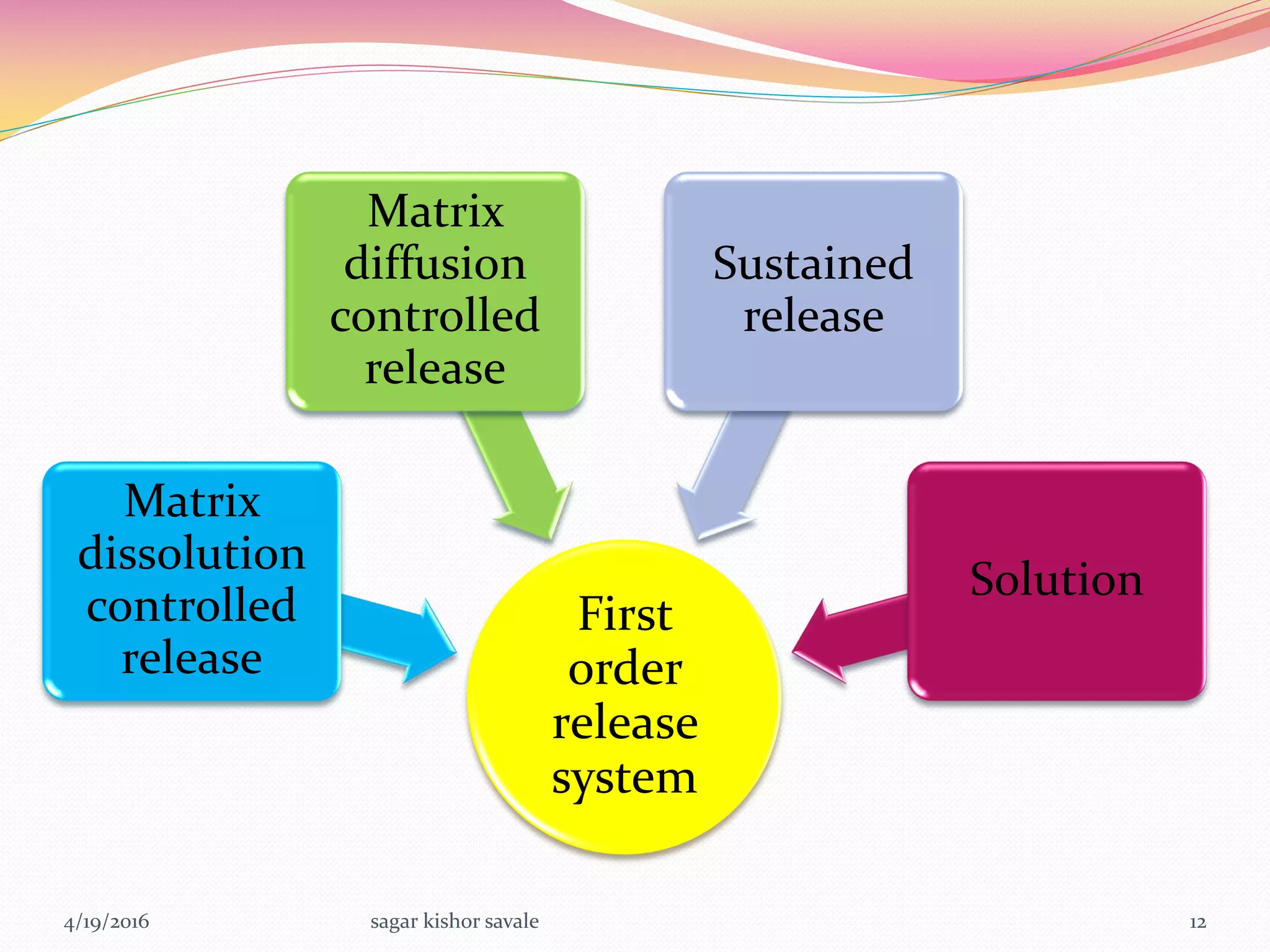 Drug release kinetics | PDF