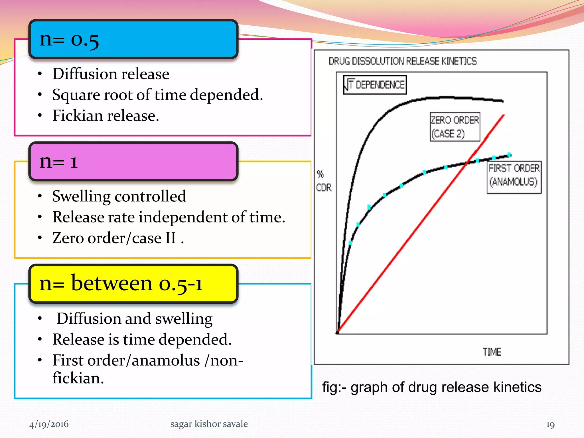 Drug release kinetics | PDF