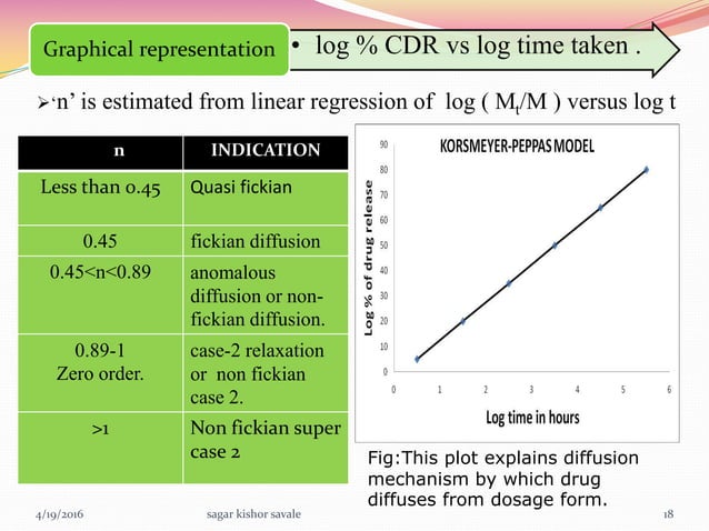 Drug release kinetics | PPT