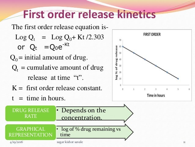 Drug release kinetics