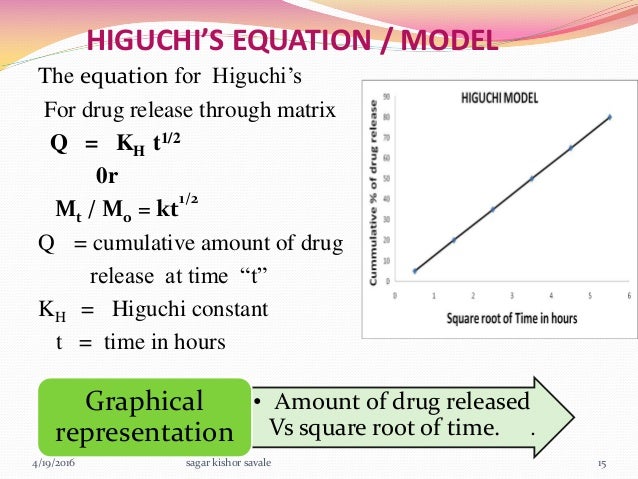 Drug release kinetics
