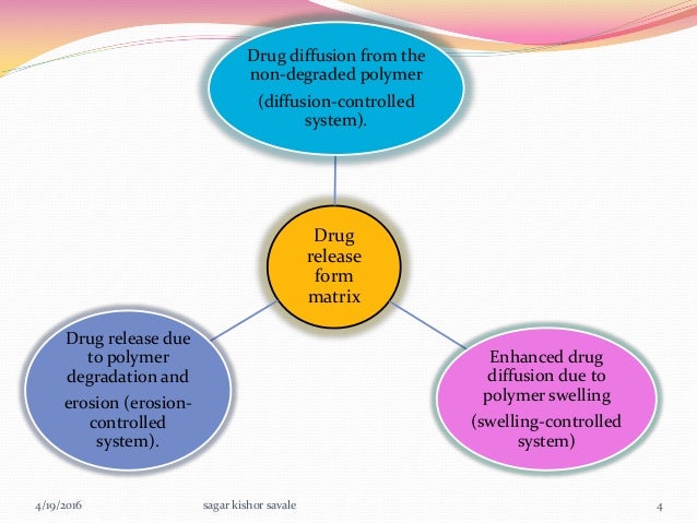 Drug release kinetics