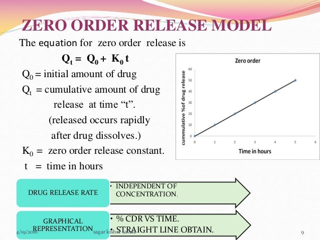 Drug release kinetics