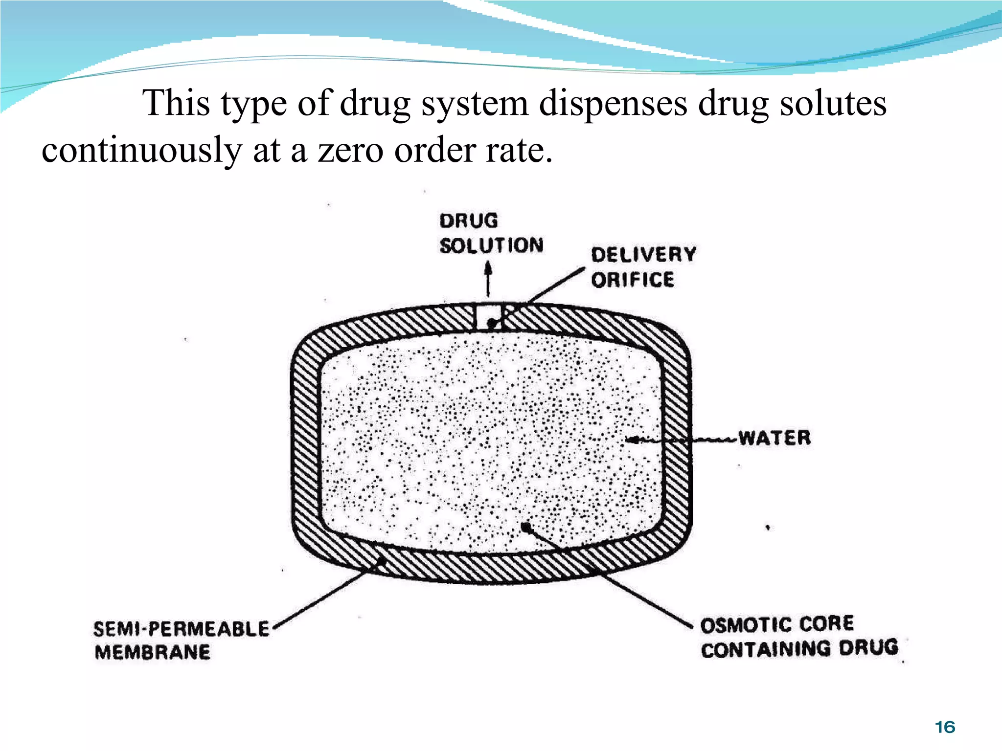 Drug Release Mechanism And Kinetics | PPT