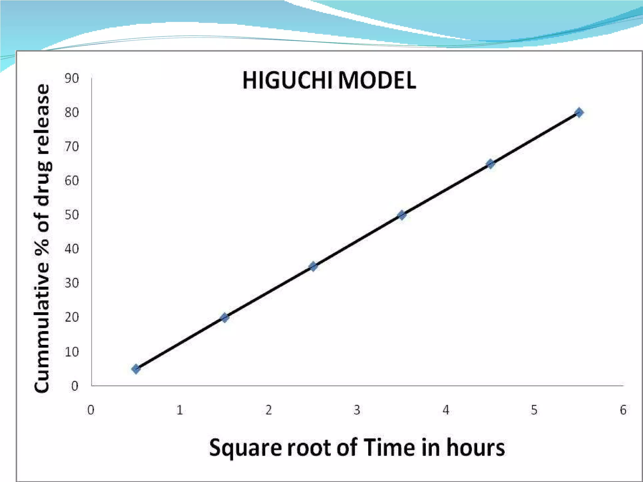 Drug Release Mechanism And Kinetics | PPT