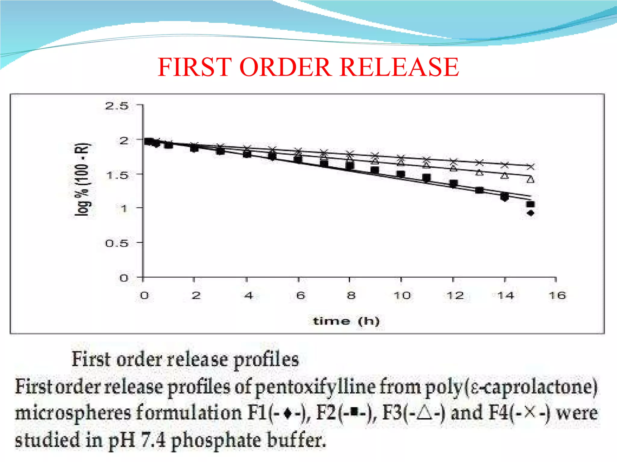 Drug Release Mechanism And Kinetics | PPT