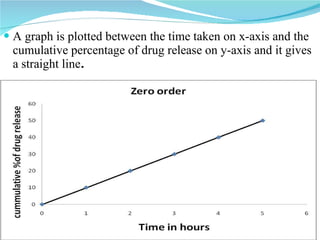 Drug Release Mechanism And Kinetics | PPT