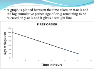 Drug Release Mechanism And Kinetics | PPT