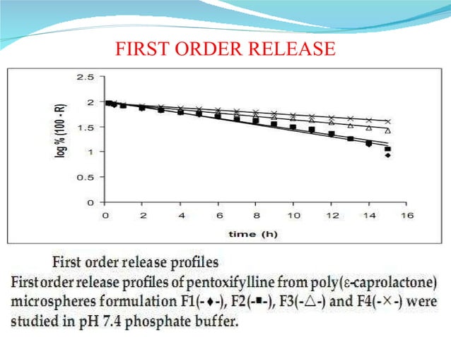 Drug Release Mechanism And Kinetics | PPT