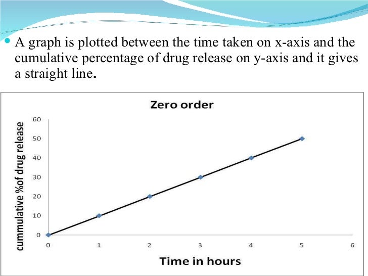 Drug Release Mechanism And Kinetics