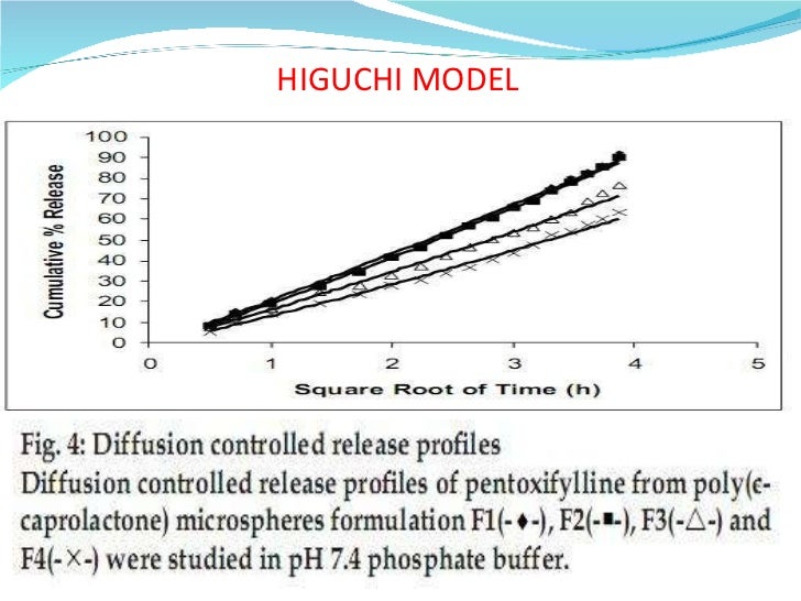 Drug Release Mechanism And Kinetics