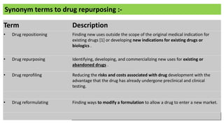 Drug repurposing | PPTX