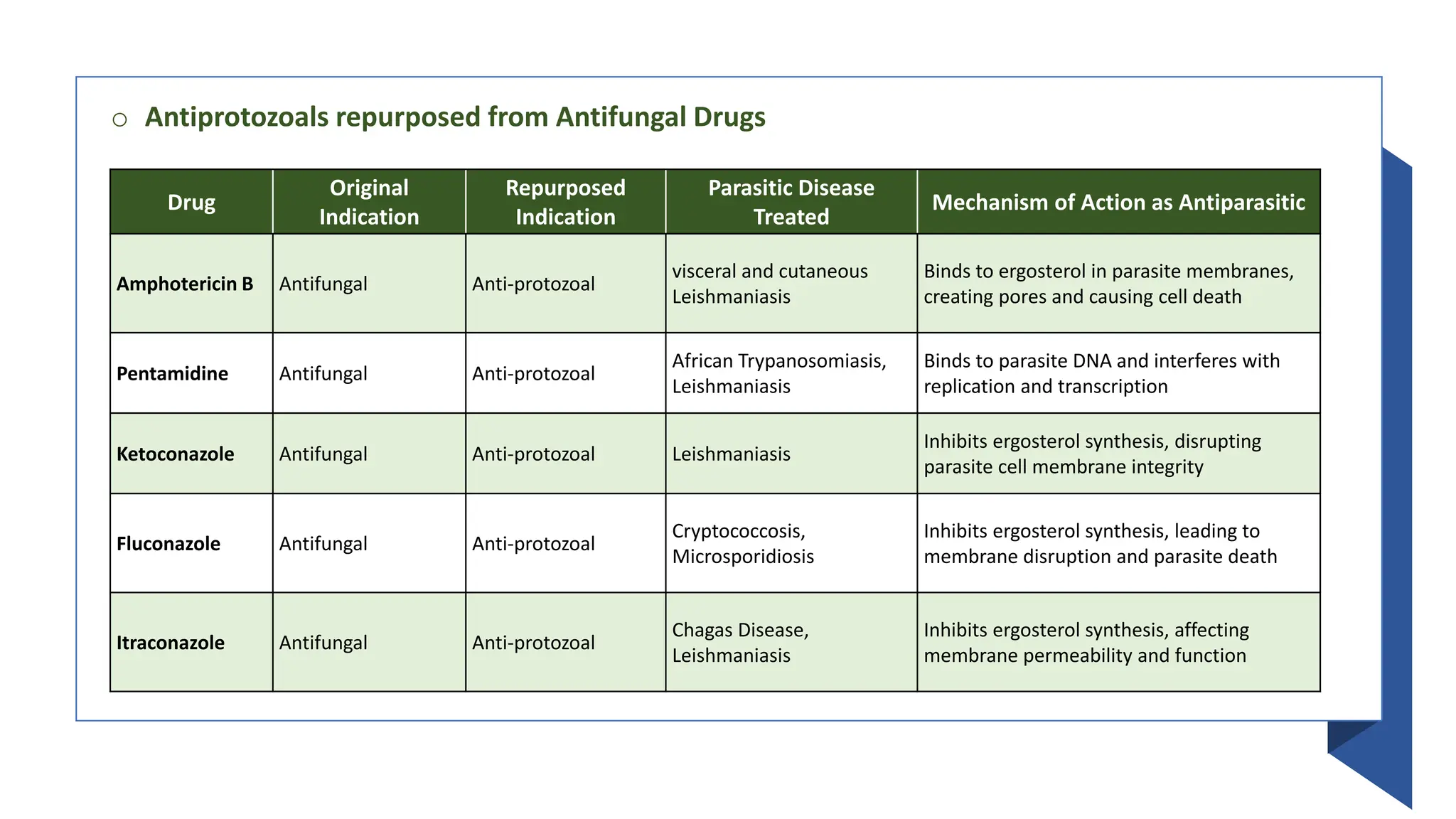 Drug Repurposing for Parasitic Diseases.pptx | Infectious Diseases ...