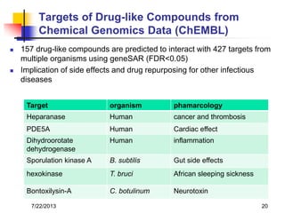 Drug Repurposing Against Infectious Diseases | PPT