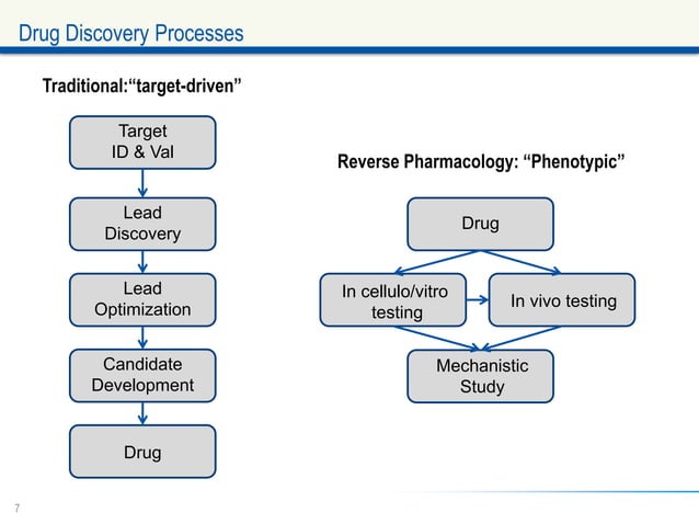 SLAS2013 Drug Repurposing SIG Meeting | PPTX