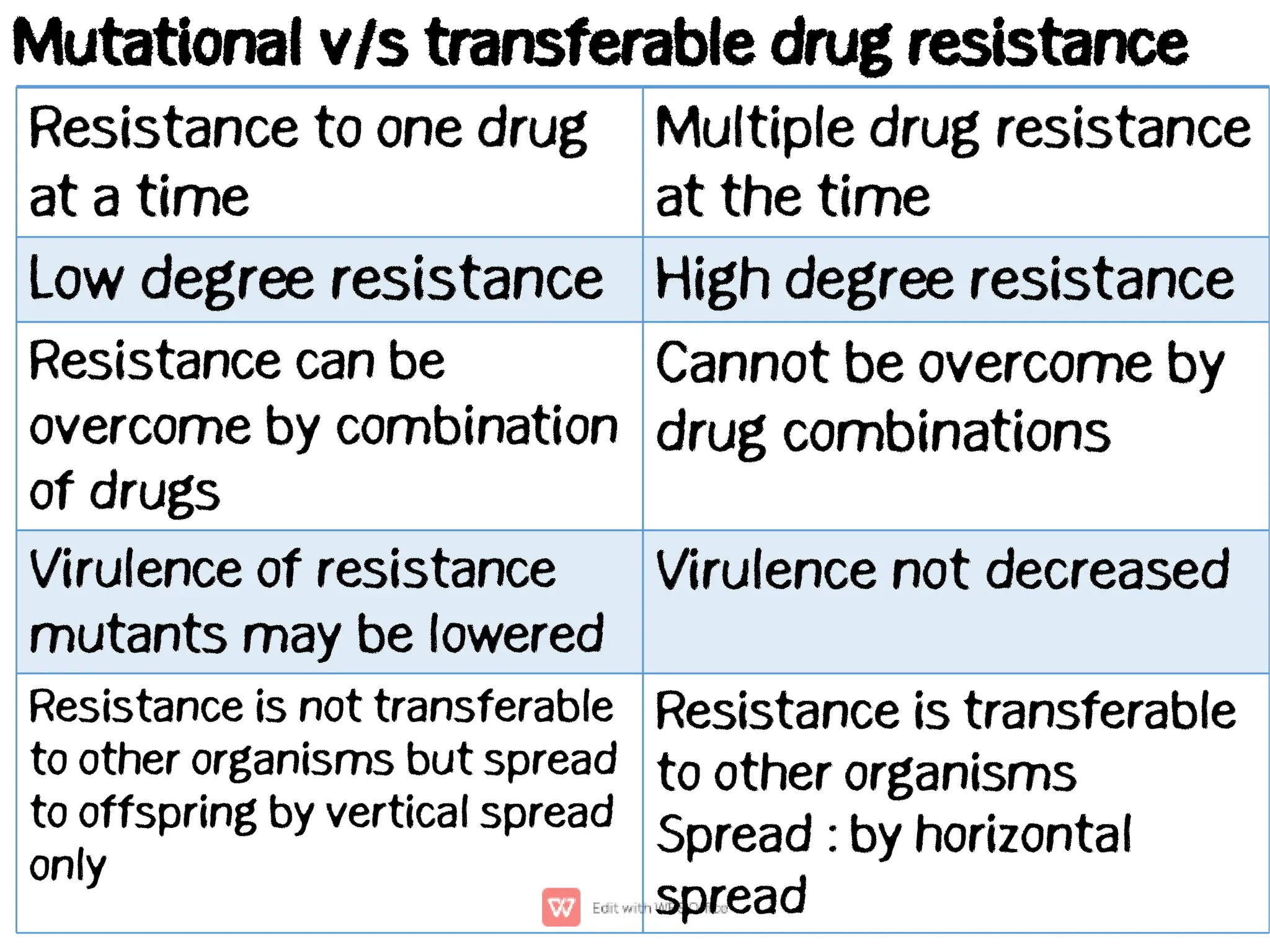 DRUG RESISTANCE-WPS Office(1).pdf TYPES OF DRUG RESISTANCE | PDF