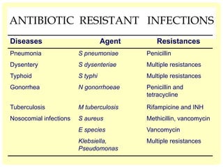 Multidrug resistance in Microbes | PPTX