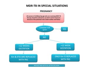 DRUG RESISTANT TUBERCULOSIS,DIAGNOSIS AND TREATMENT | PPTX