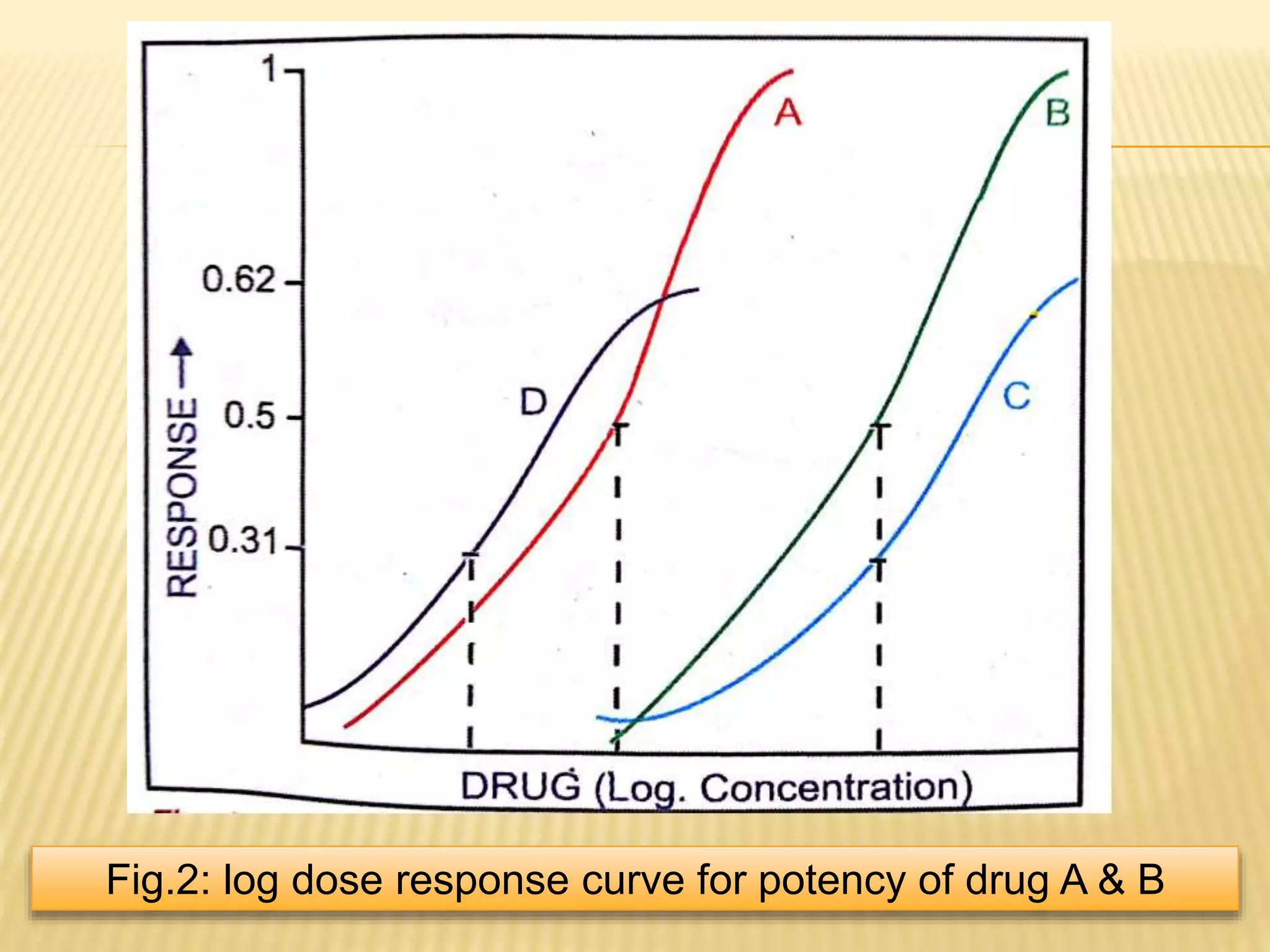 Drug response curve | PPTX