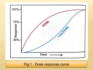 Drug response curve | PPTX