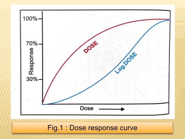 Drug response curve | PPT