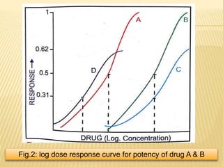 Drug response curve | PPTX
