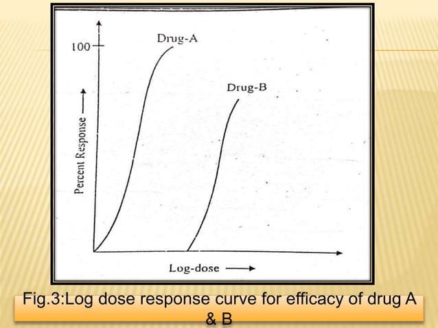 Drug response curve | PPTX | Pharmaceutical Industry | Industries