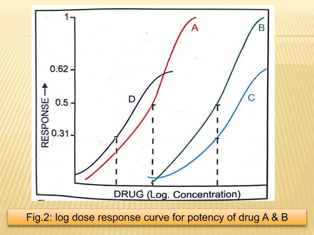 Drug response curve | PPT
