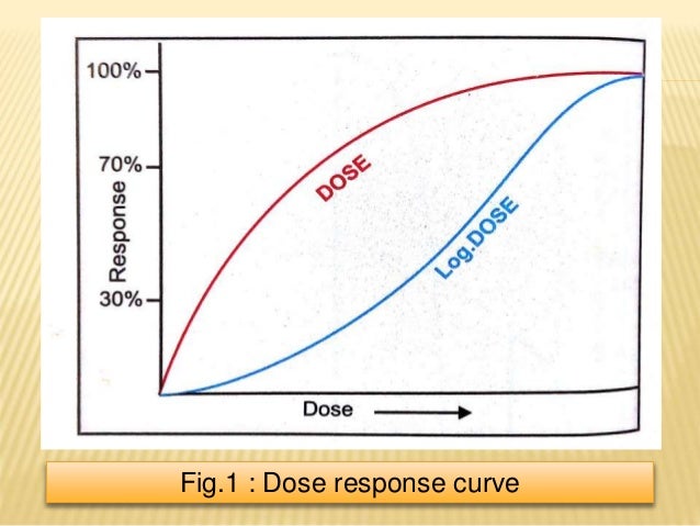 Drug response curve