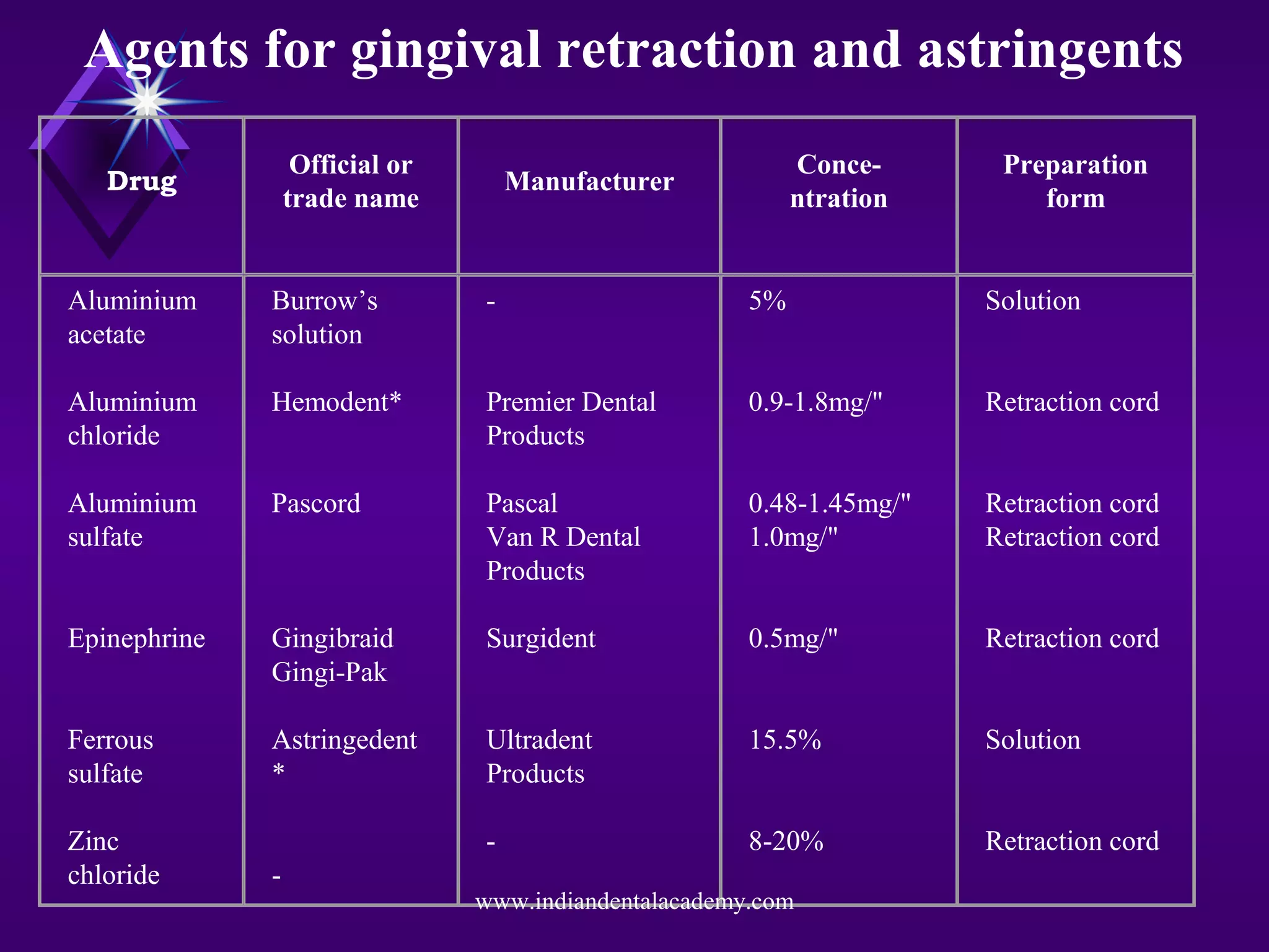Drug role in prostho/prosthodontic courses | PPT