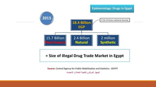 Drugs in Egypt | PPTX