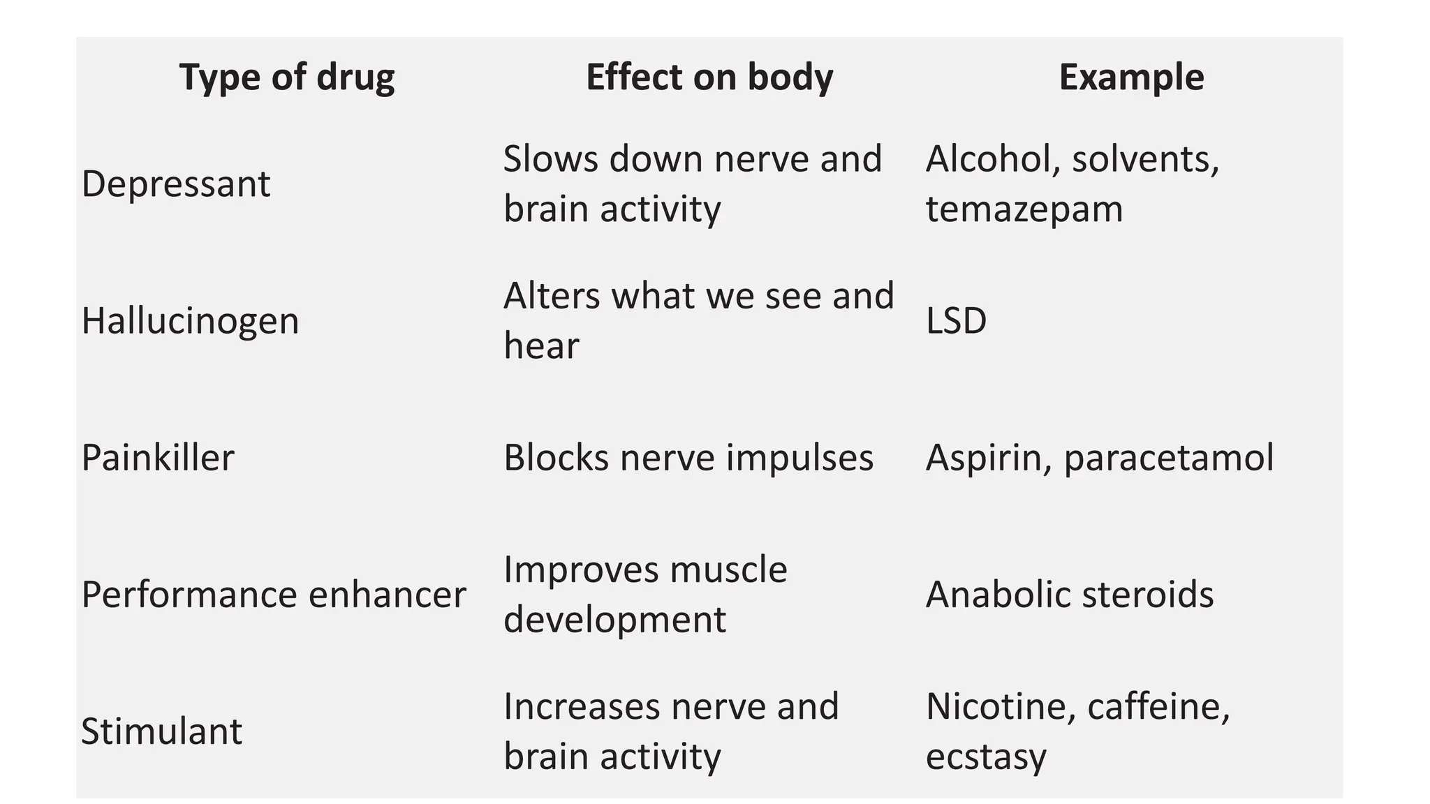 Drugs and Human Cambridge Biology IGCSE ppt | PPTX
