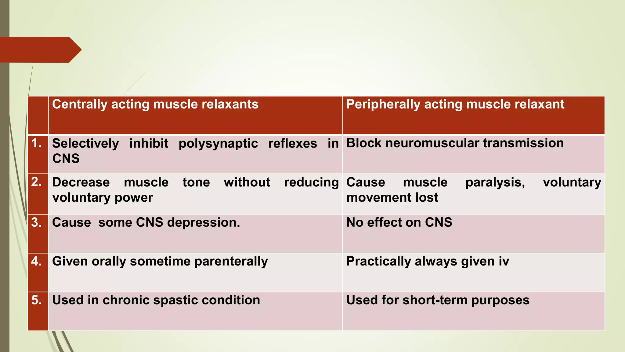 Drugs-acting-on-somatic-nervous-system.pptx | Brain and Nervous System ...