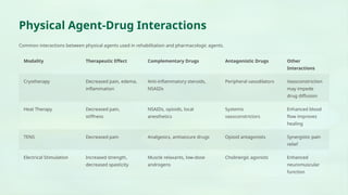 Drugs-Used-in-Current-Physical-Therapy-Practice.pptx