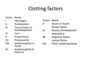 Drugs acting on blood | PPTX