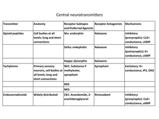 Drugs acting on central nervous system introduction.pptx