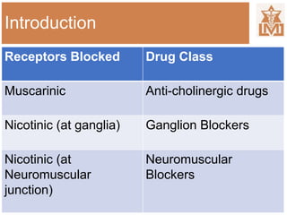 Drugs Acting on Cholinergic System II | PPTX