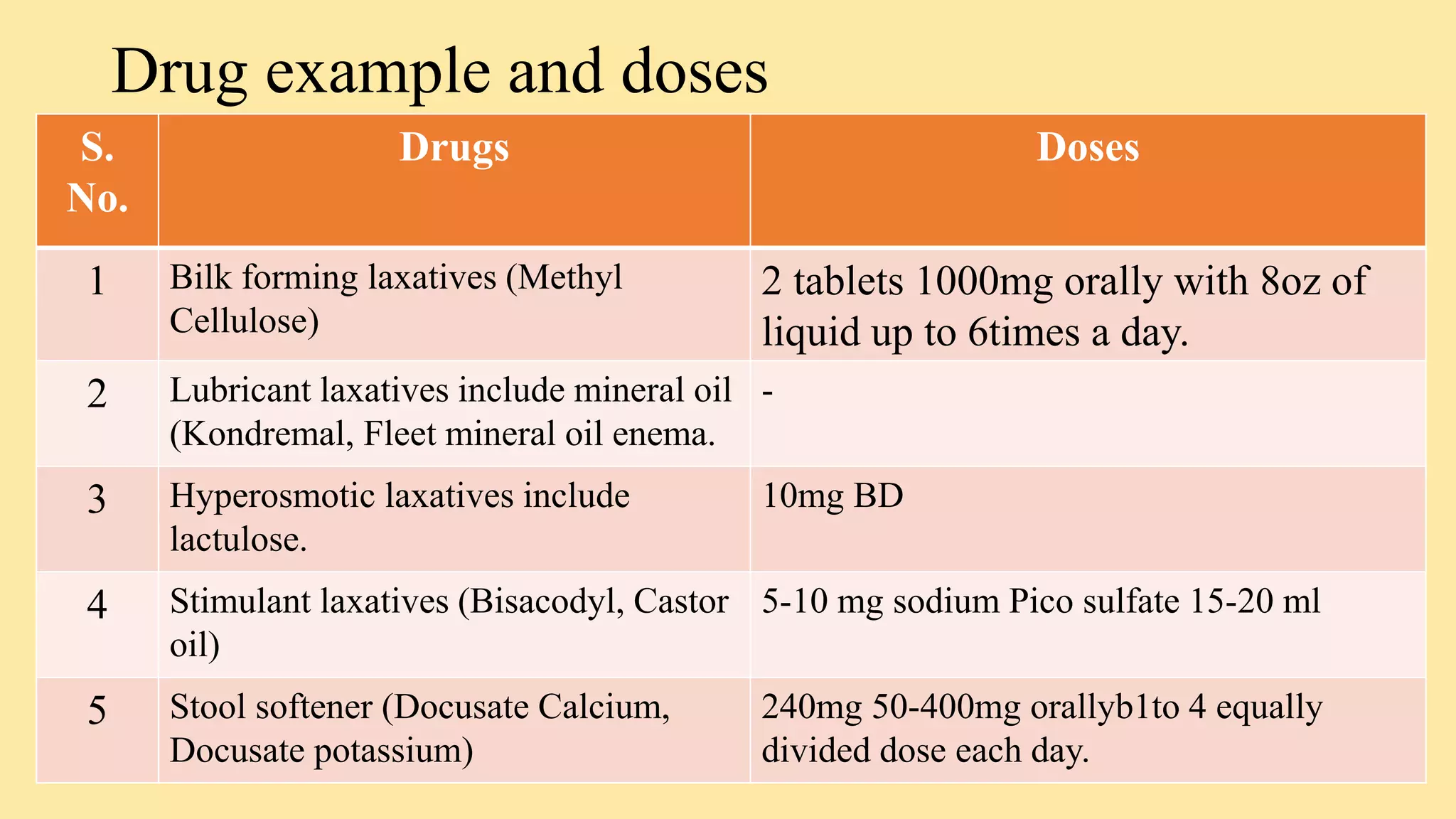 Drugs acting on G.I. system | PPTX