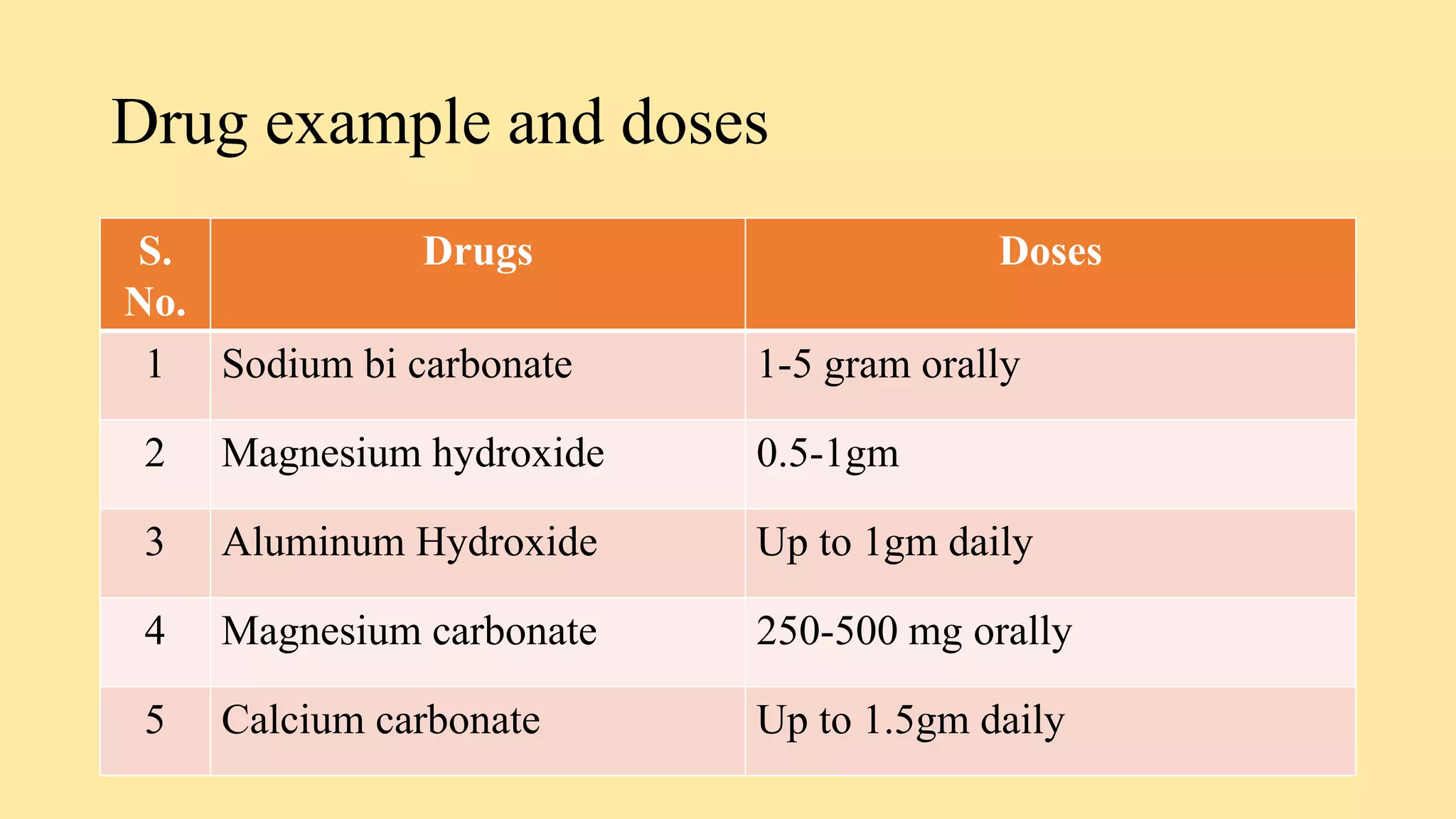 Drugs acting on G.I. system | PPTX
