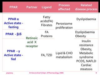 Drugs Acting on PPAR | PDF