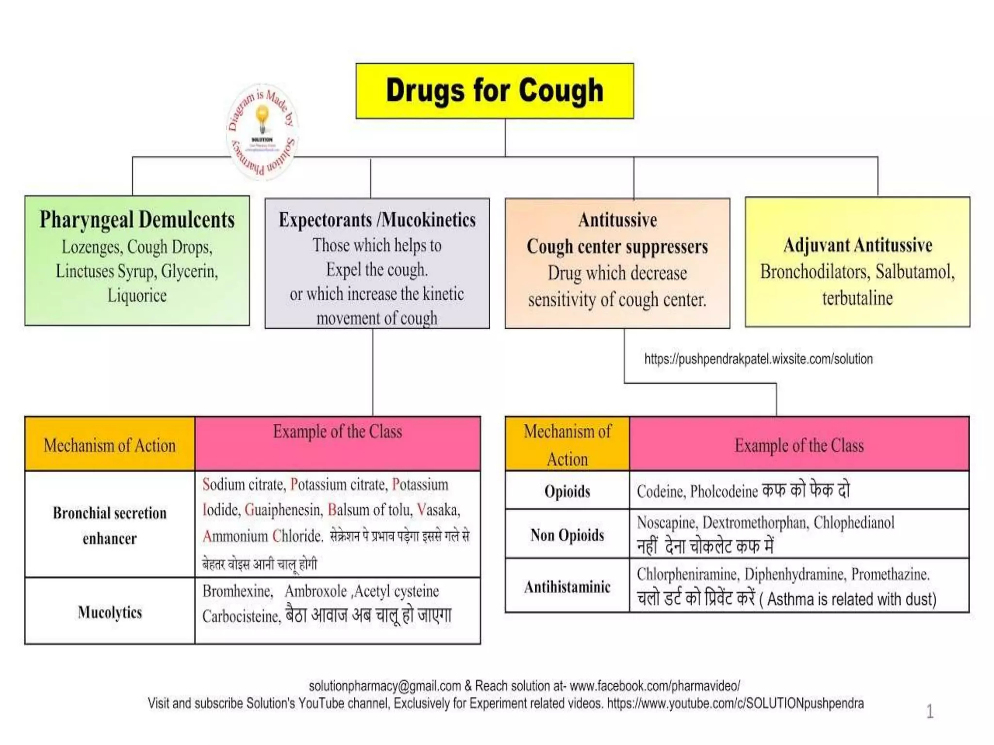 Drugs acting on respiratory system | PPTX