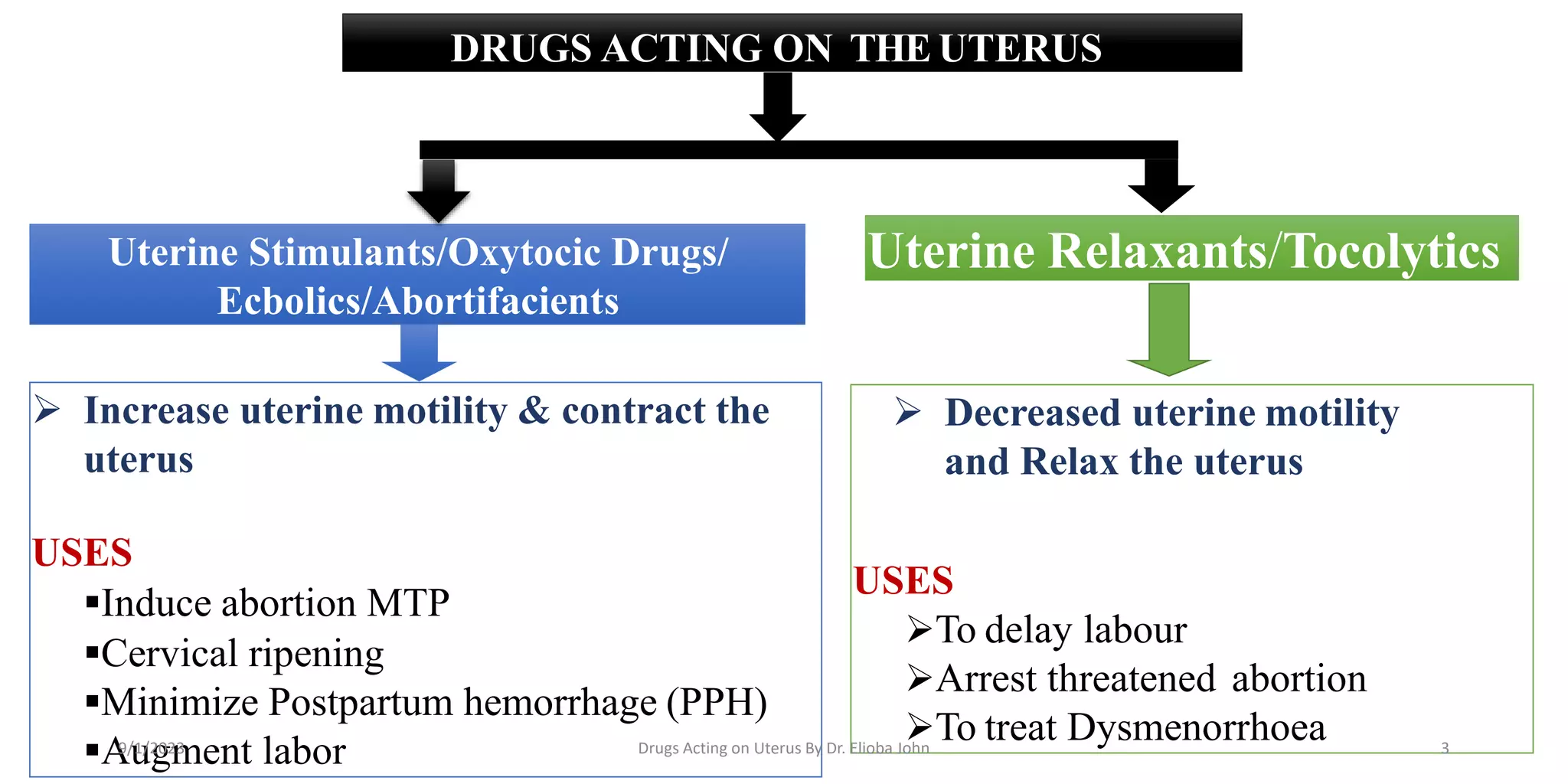 Drugs acting on uterus by Elioba J. Raimon | PPTX