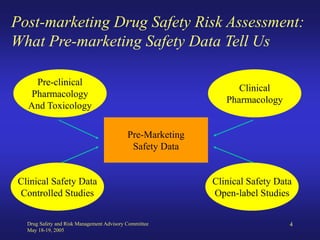 Post-marketing Drug Safety Risk Assessment: Identification of New ...