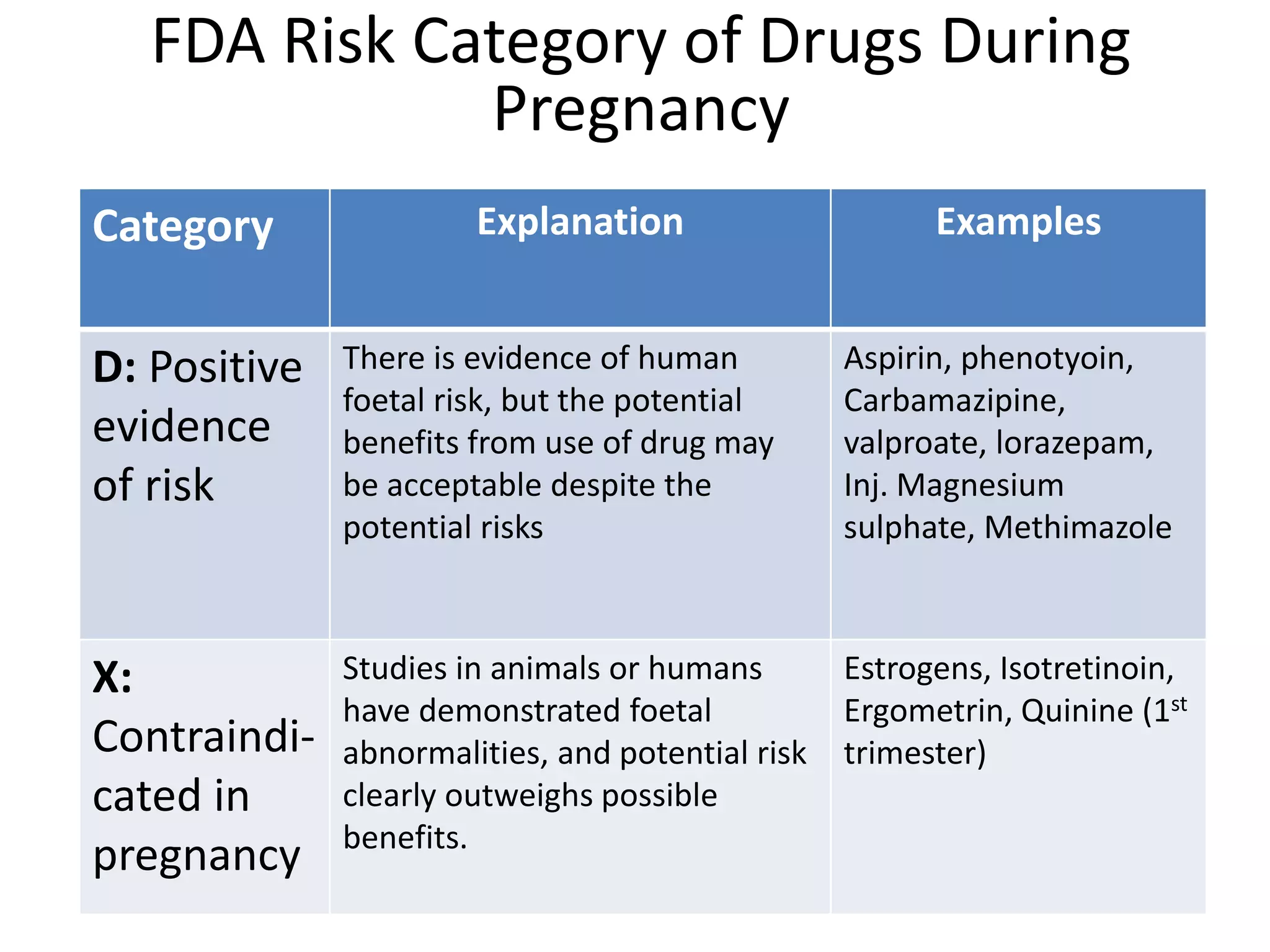 Drug Safety in Pregnancy and Lactation | PPTX