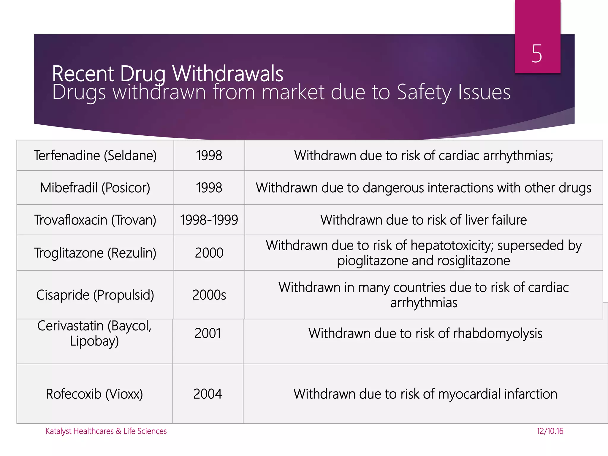 Drug Safety & Pharmacovigilance - Introduction - Katalyst HLS | PPTX