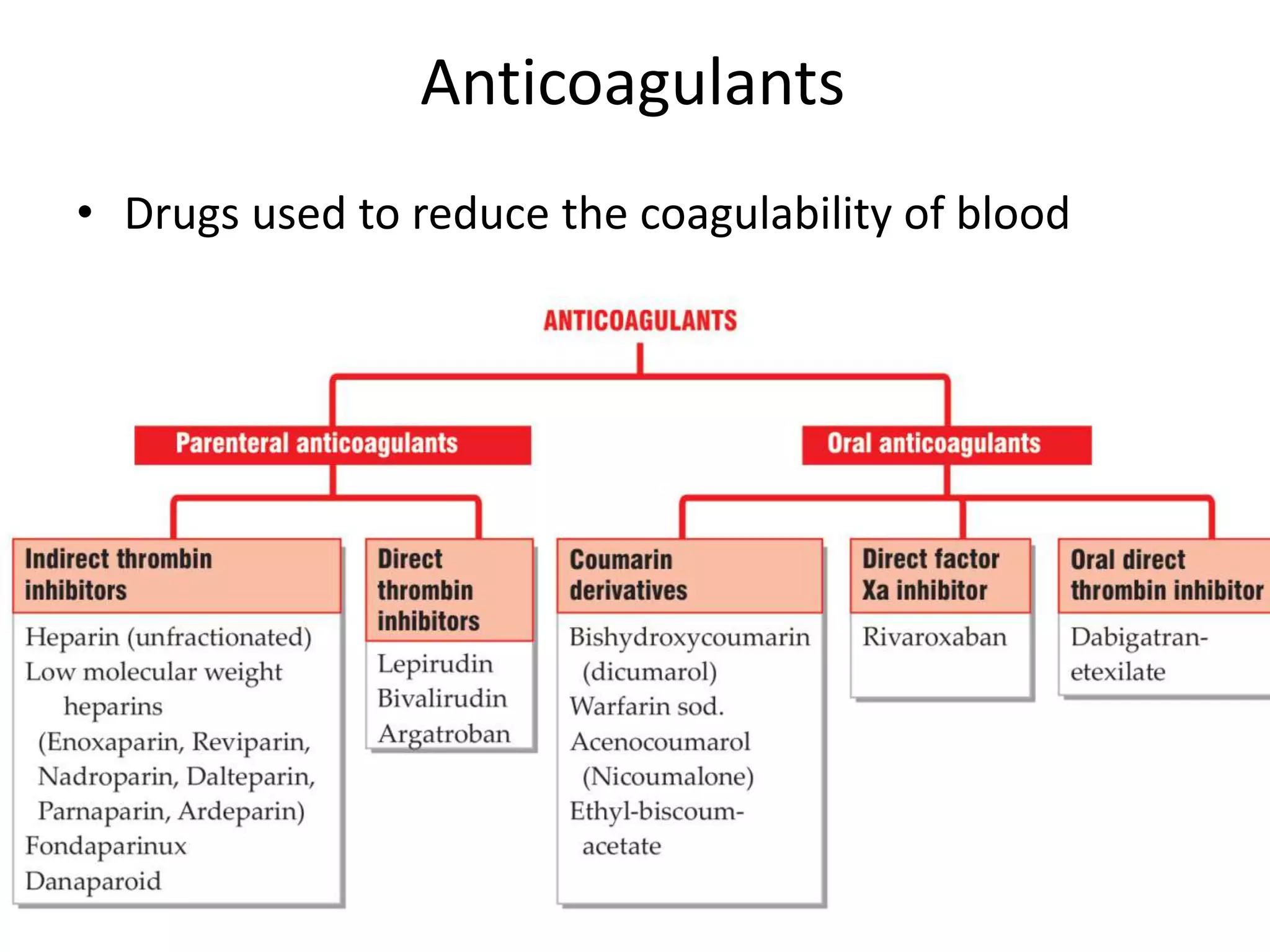Drugs affecting blood | PPTX