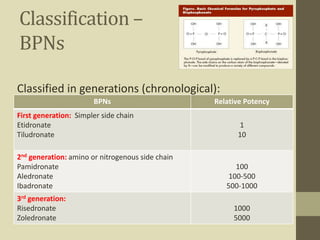 Bisphosphonates - drdhriti | PPTX