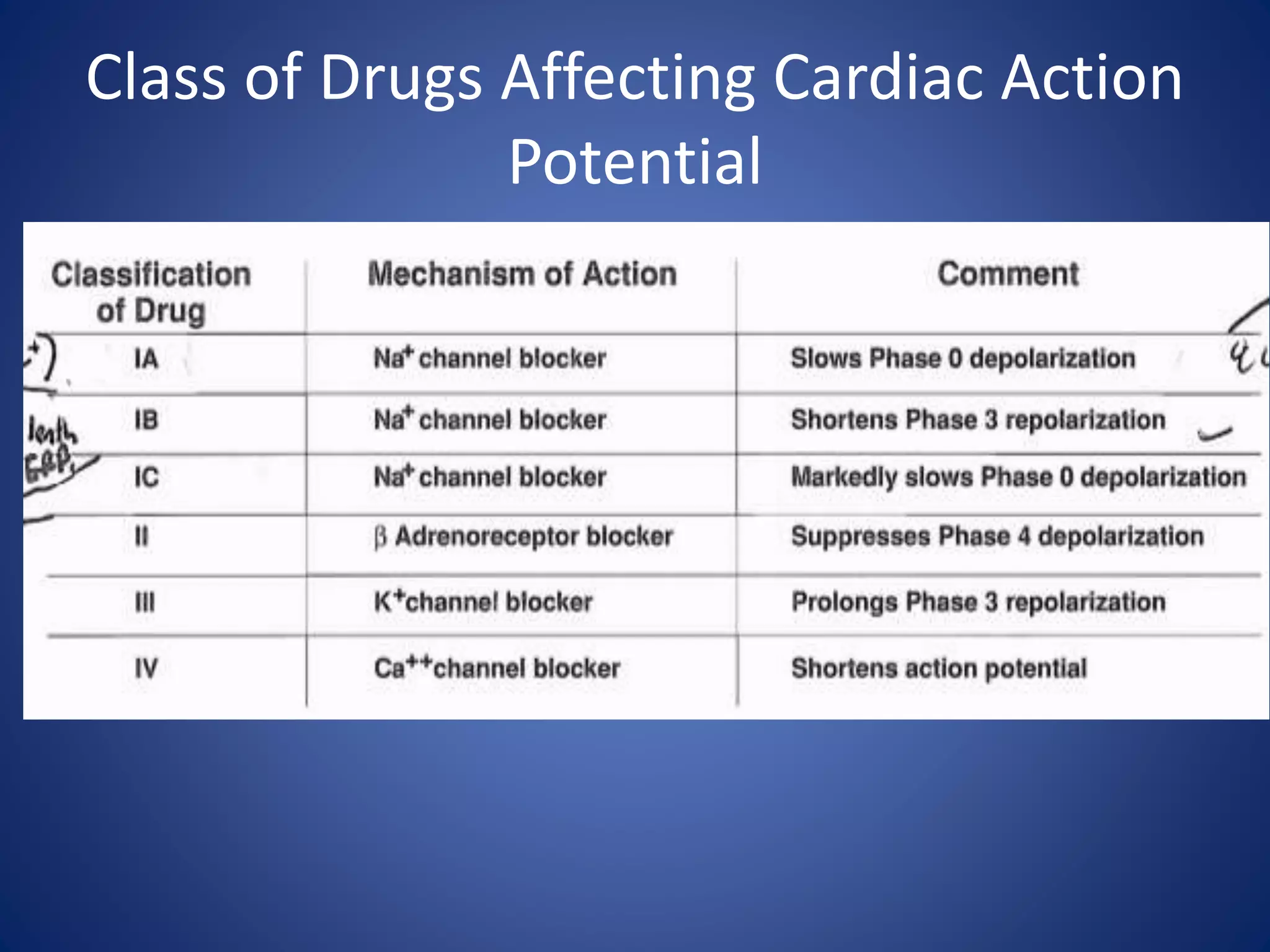 Drugs affecting cardiac action potential | PPT