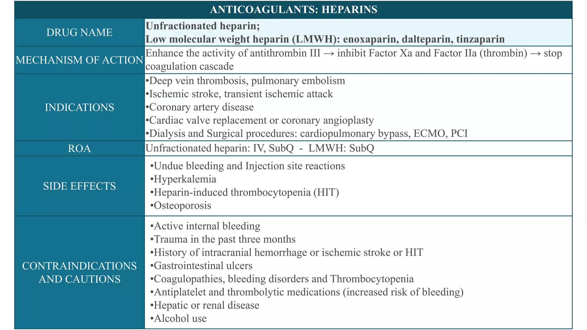 Drugs Affecting Coagulation | PDF