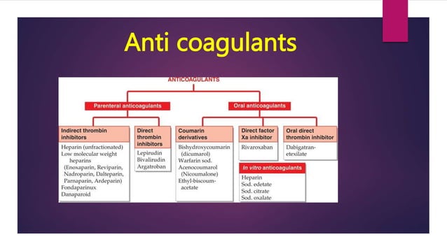 DRUGS AFFECTING COAGULATION,BLEEDING AND THROMBOSIS.pptx | Blood ...